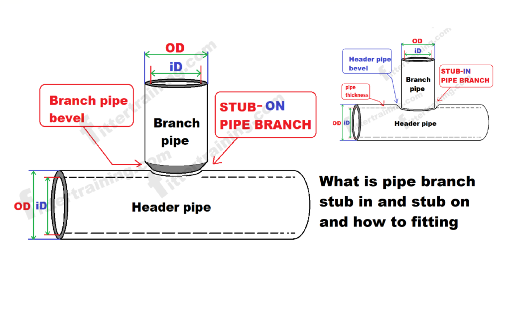 What is pipe branch stub in and stub on and how to fitting Archives - Fitter training