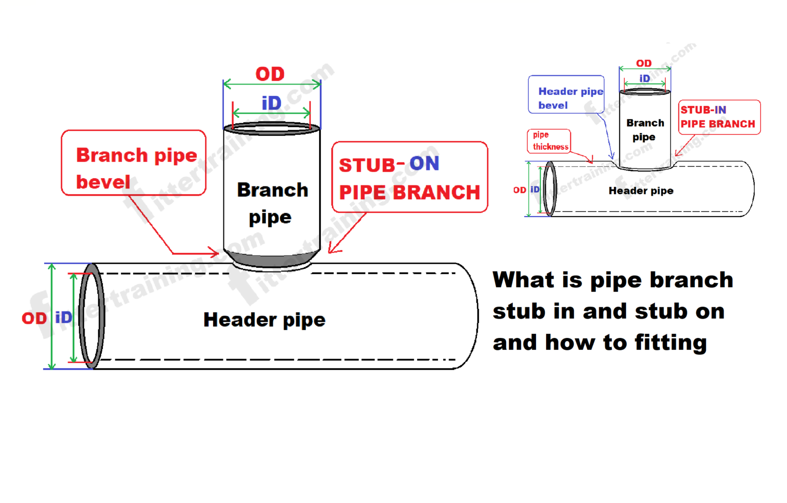 90 Degree pipe branch stub in and stub on fitting's chart - Fitter training