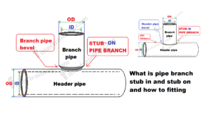 Pipe branch stub in and stub on fitting process chart - Fitter training