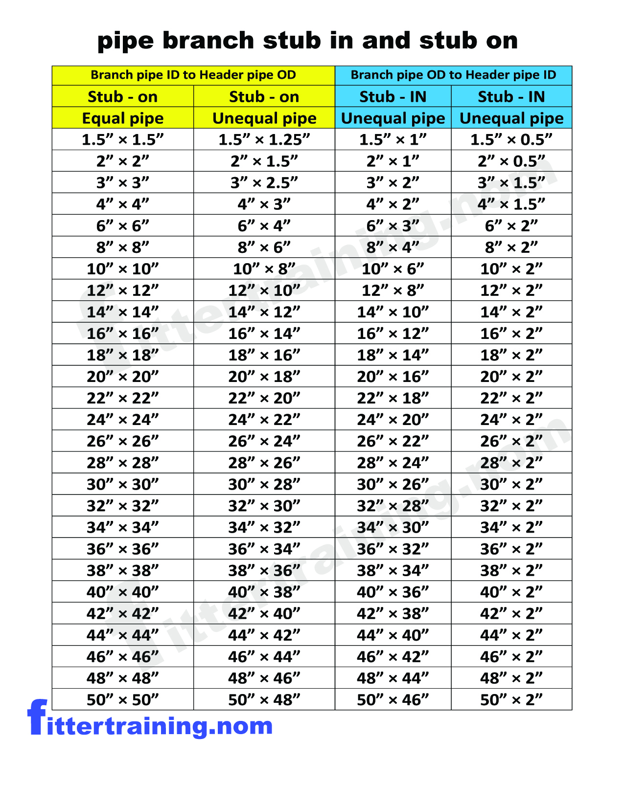 90 Degree pipe branch stub in and stub on fitting's chart - Fitter training