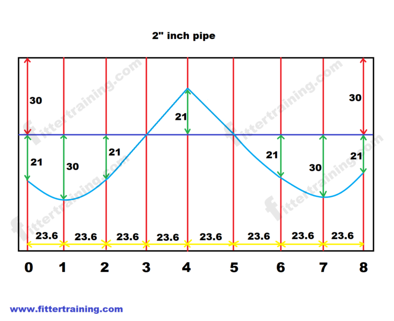 corner pipe joint PDF chart and formula - Fitter training