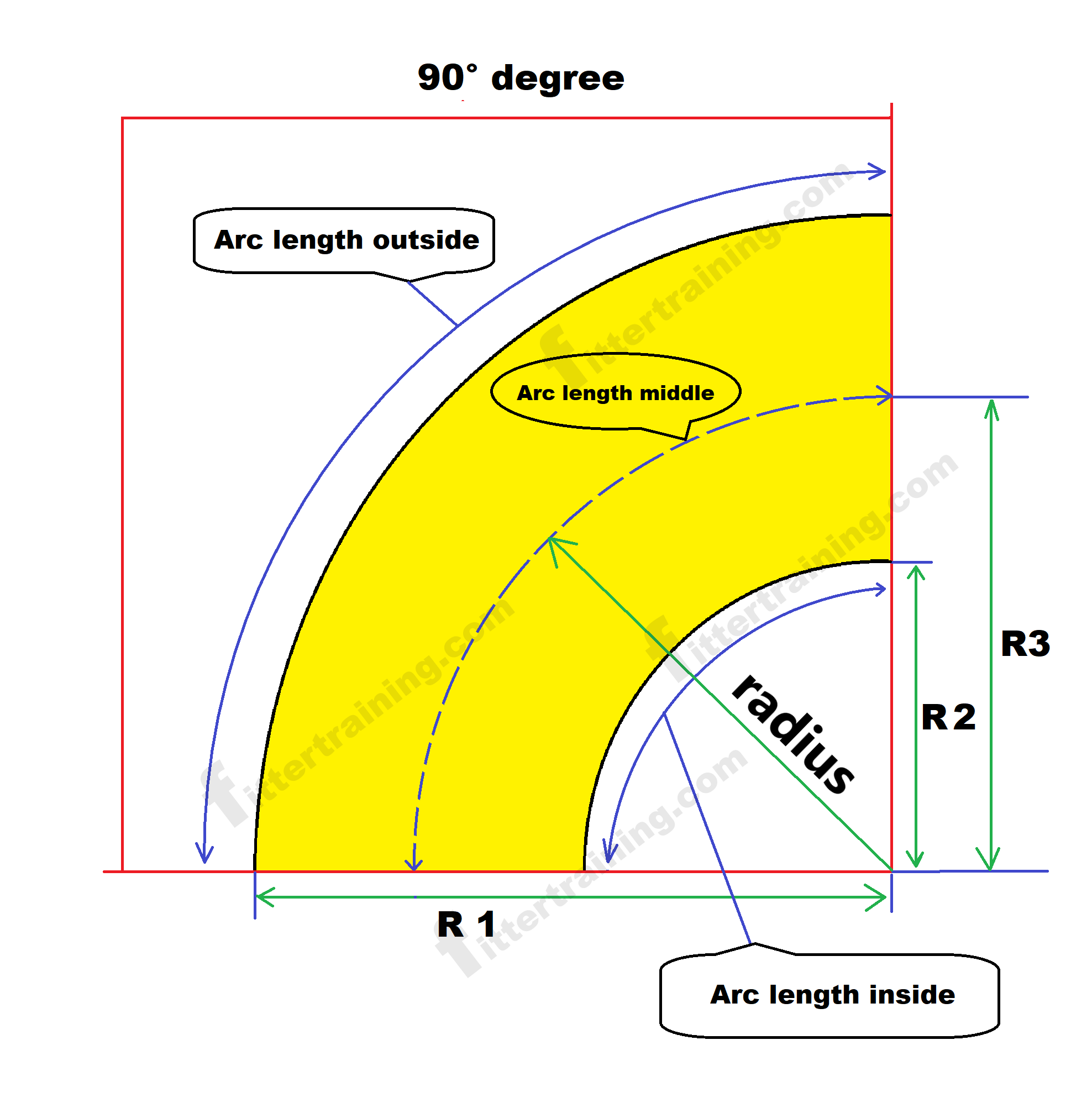 Piping elbow any degree cutting formula | Elbow radius arc length ...