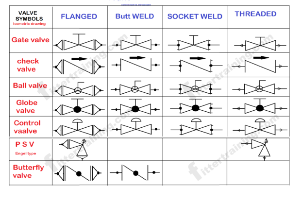 How many types of piping valve | piping valve drawing symbols - Fitter ...