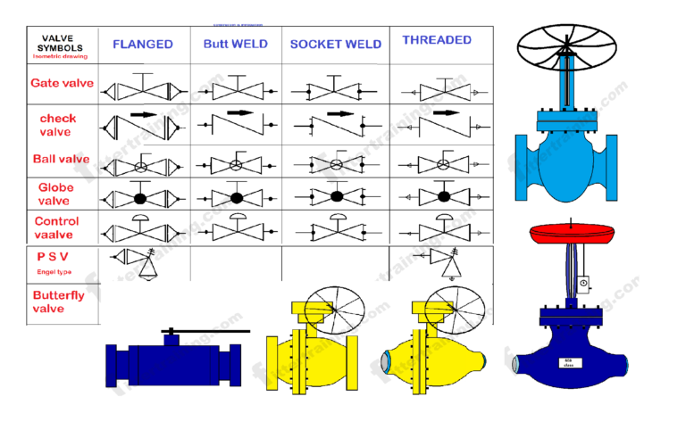 How many types of piping valve | piping valve drawing symbols - Fitter training
