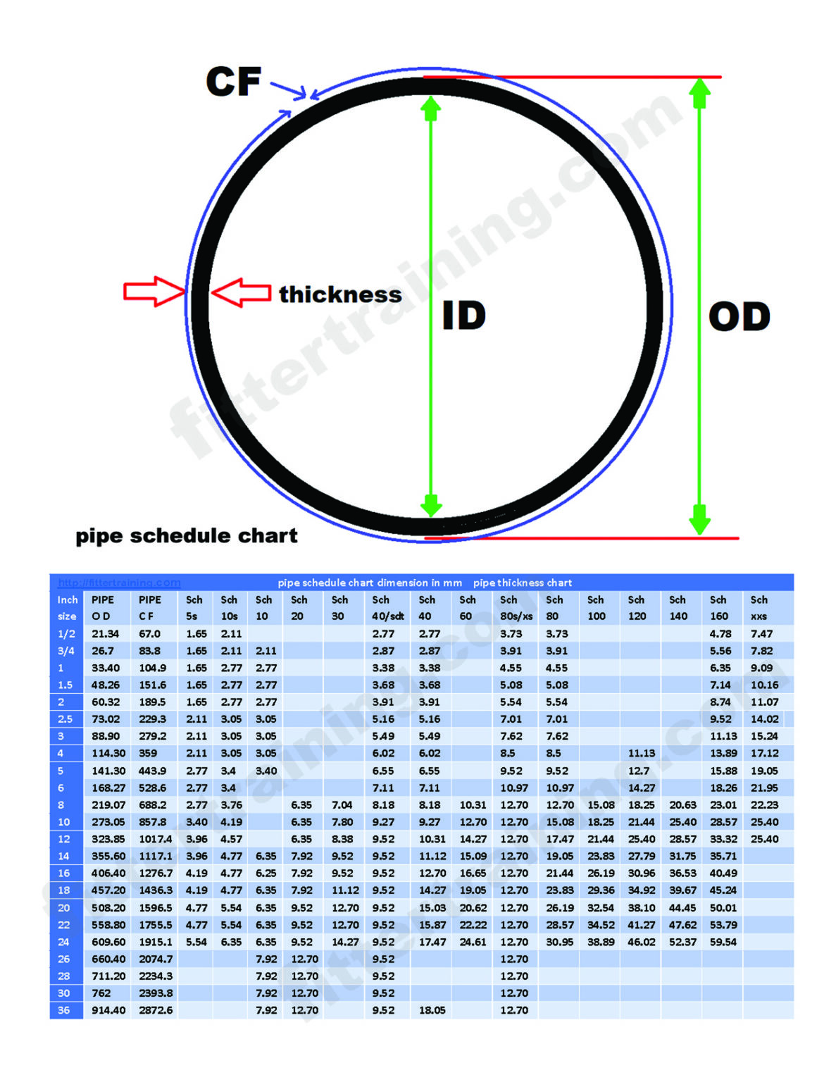 pipe schedule chart PDF download |Pipe OD CF thickness - Fitter training