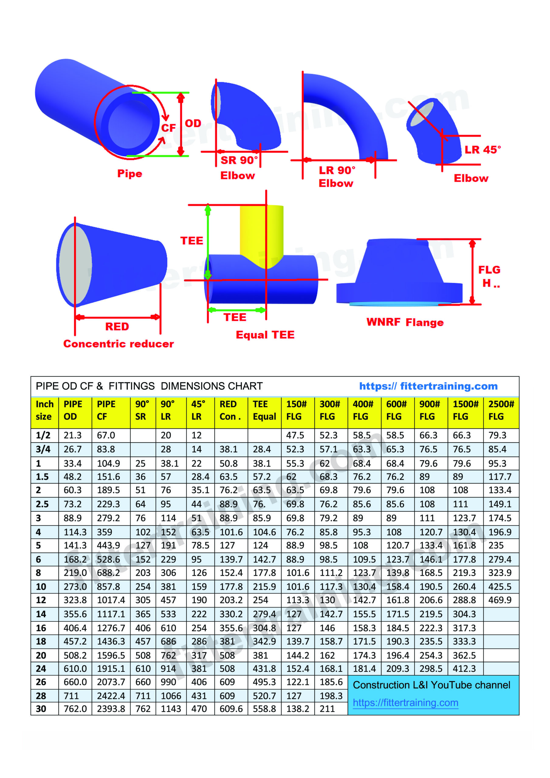 Pipe Schedule thickness chart | Pipe fittings' dimension chart - Fitter training