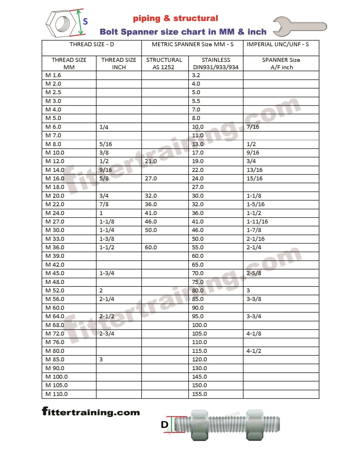 Piping and structural Bolt spanner size chart | Stud thread MM size to ...