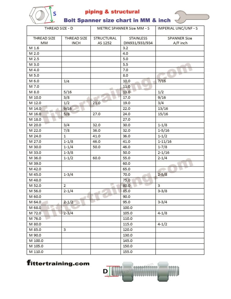 Piping and structural Bolt spanner size chart | Stud thread MM size to ...
