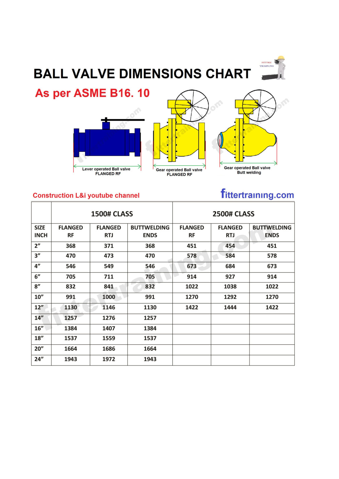 Ball valve dimensions chart | RF, RTJ, Butt welding | 1500# 2500# Class - Fitter training