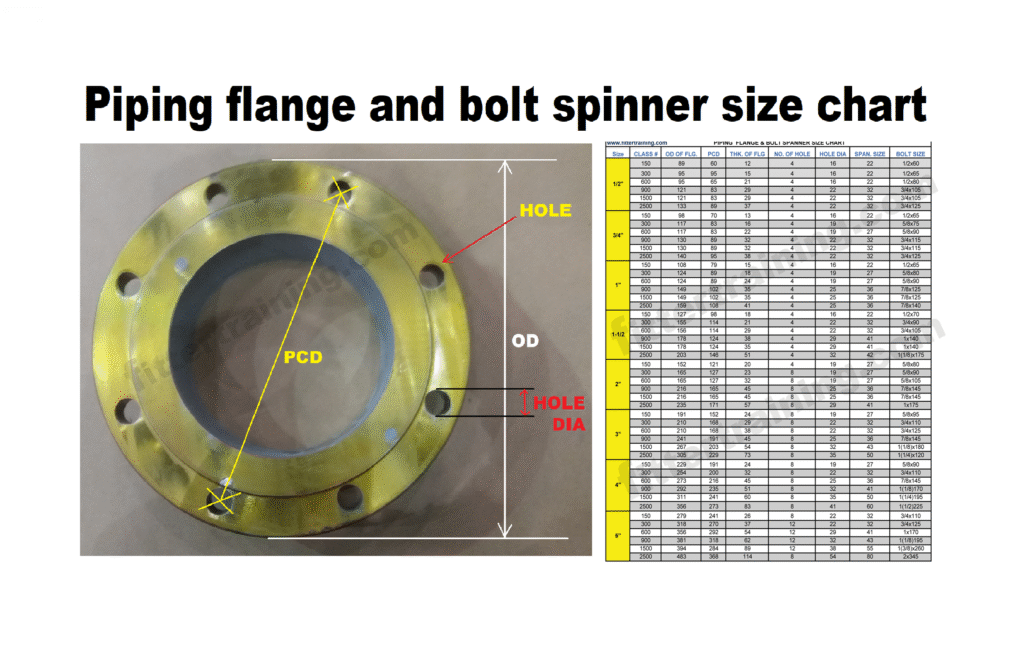 Piping flange and bolt spanner size chart | 150# 300# 600# 900# 1500 ...