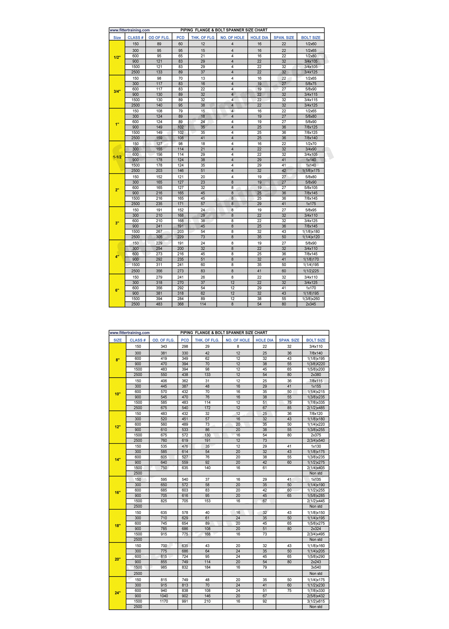 Piping flange and bolt spanner size chart | 150# 300# 600# 900# 1500 ...